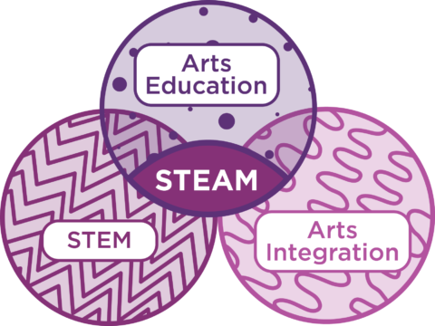 STEAM Resource Guide - Arts Education Partnership